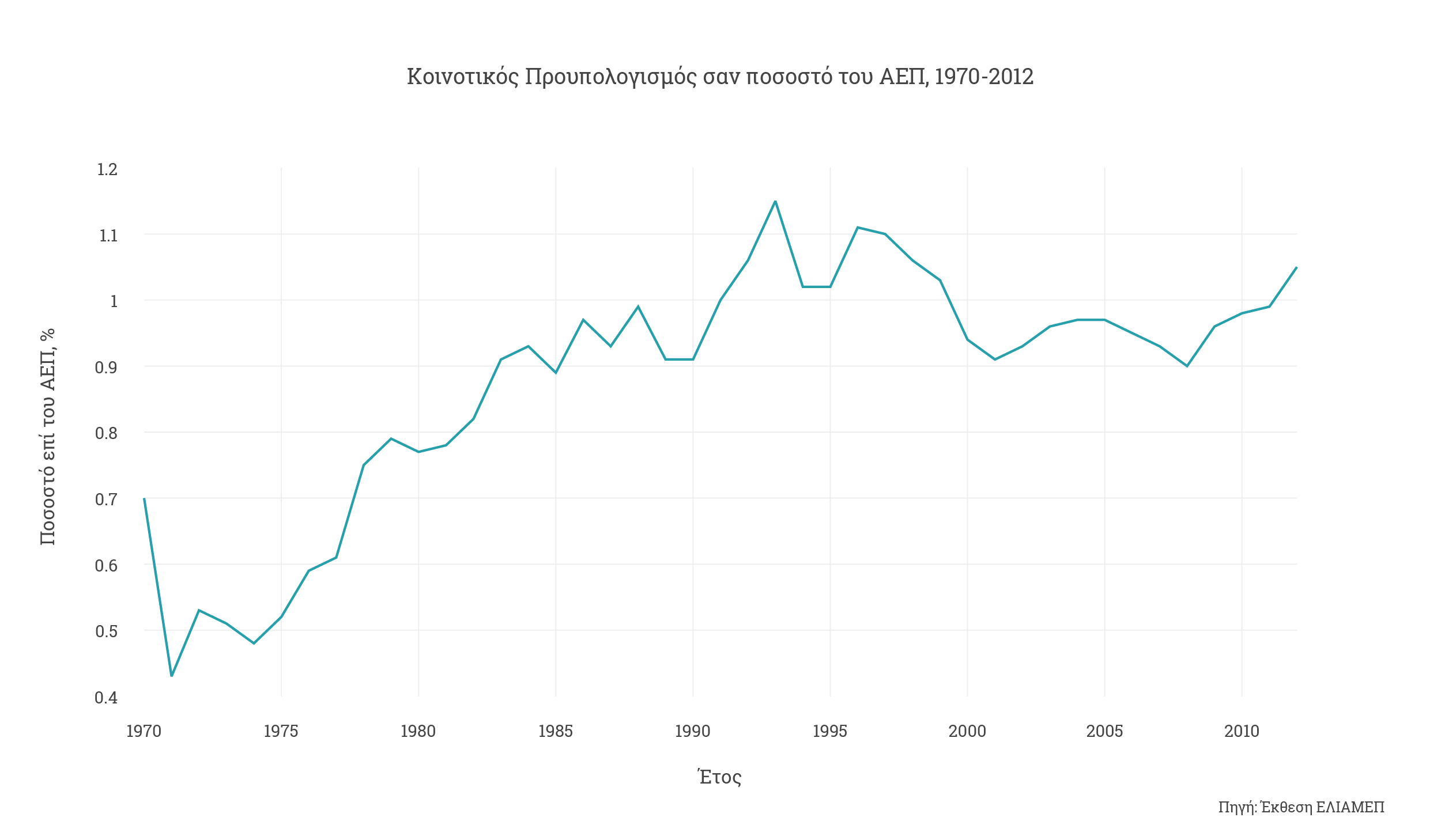 Οι Αριθμοί Του ΕΣΠΑ 2007-2013 - Dianeosis