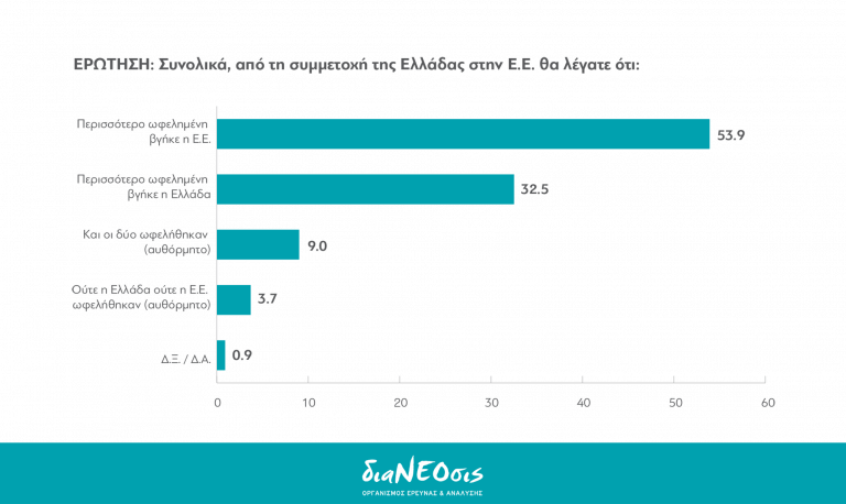 "Τι Πιστεύουν Οι Έλληνες"; Οι Απαντήσεις Σε 68 Διαγράμματα - Dianeosis