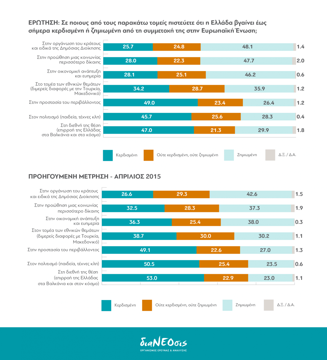 "Τι Πιστεύουν Οι Έλληνες"; Οι Απαντήσεις Σε 68 Διαγράμματα - Dianeosis