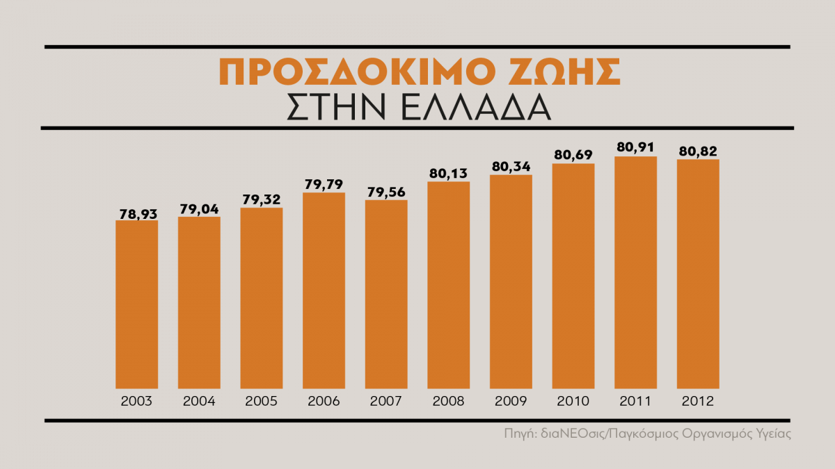 Το Δημογραφικό Προφίλ Της Ελλάδας Τα Χρόνια Της Κρίσης - Dianeosis
