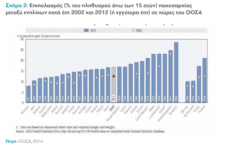 Η Εξέλιξη Της Παχυσαρκίας Στην Ελλάδα Στα Χρόνια Της Κρίσης - Dianeosis