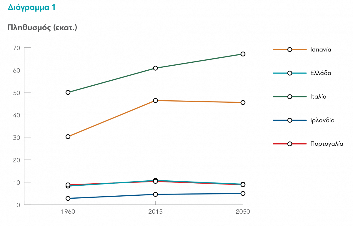 Πώς Θα Εξελιχθεί Ο Πληθυσμός Των Άλλων Ευρωπαϊκών Χωρών; - Dianeosis