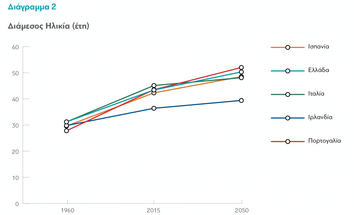 Πώς Θα Εξελιχθεί Ο Πληθυσμός Των Άλλων Ευρωπαϊκών Χωρών; - Dianeosis