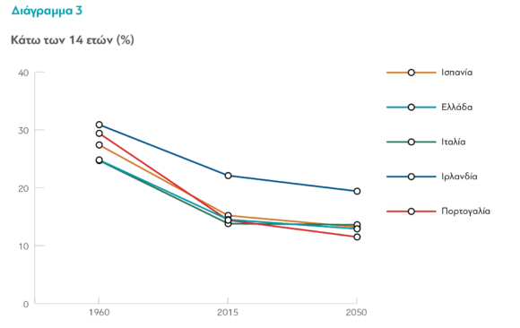 Πώς Θα Εξελιχθεί Ο Πληθυσμός Των Άλλων Ευρωπαϊκών Χωρών; - Dianeosis