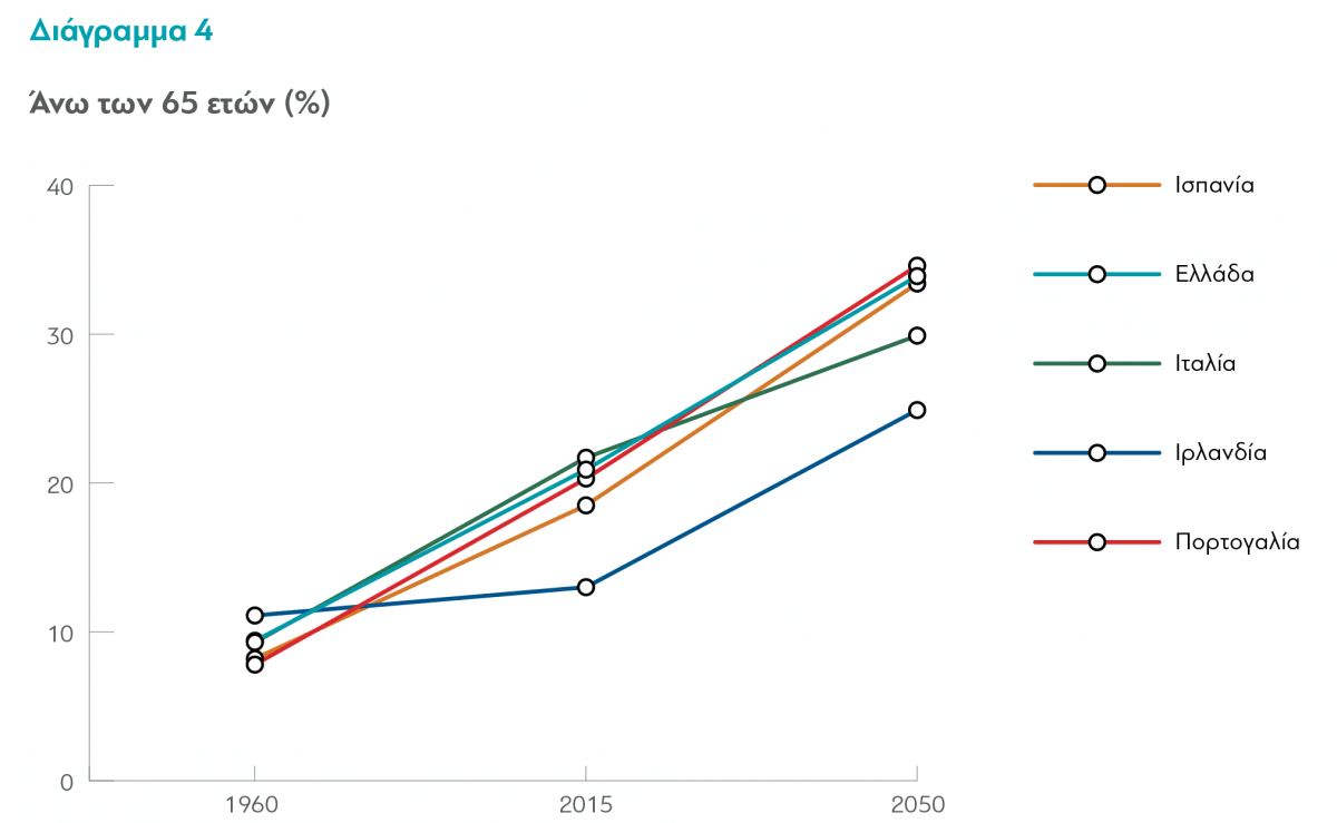 Πώς Θα Εξελιχθεί Ο Πληθυσμός Των Άλλων Ευρωπαϊκών Χωρών; - Dianeosis