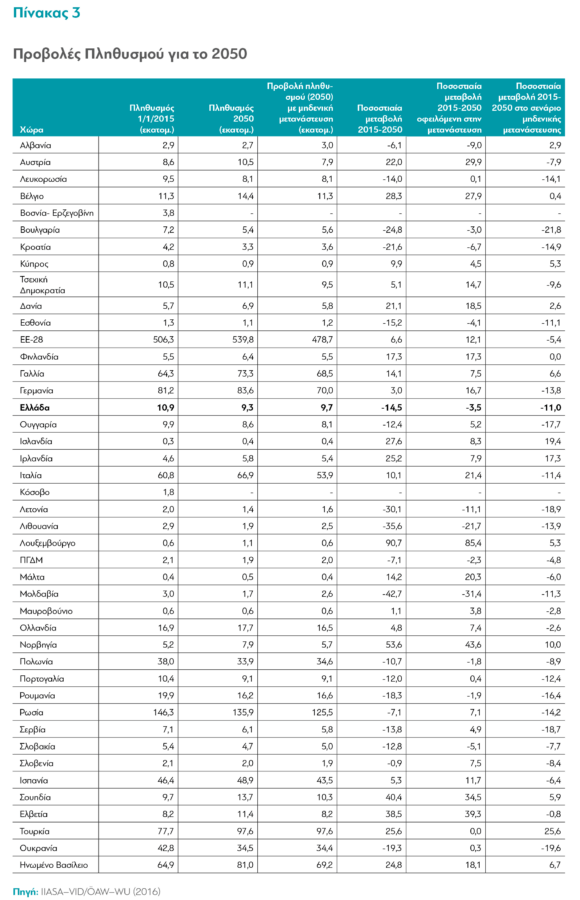 Πώς Θα Εξελιχθεί Ο Πληθυσμός Των Άλλων Ευρωπαϊκών Χωρών; - Dianeosis