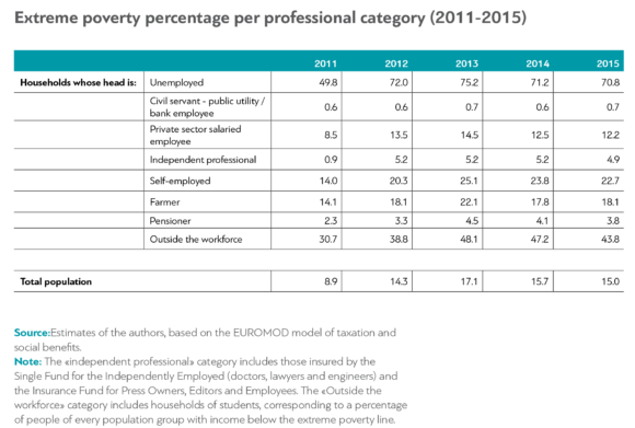 Extreme Poverty in Greece - Dianeosis