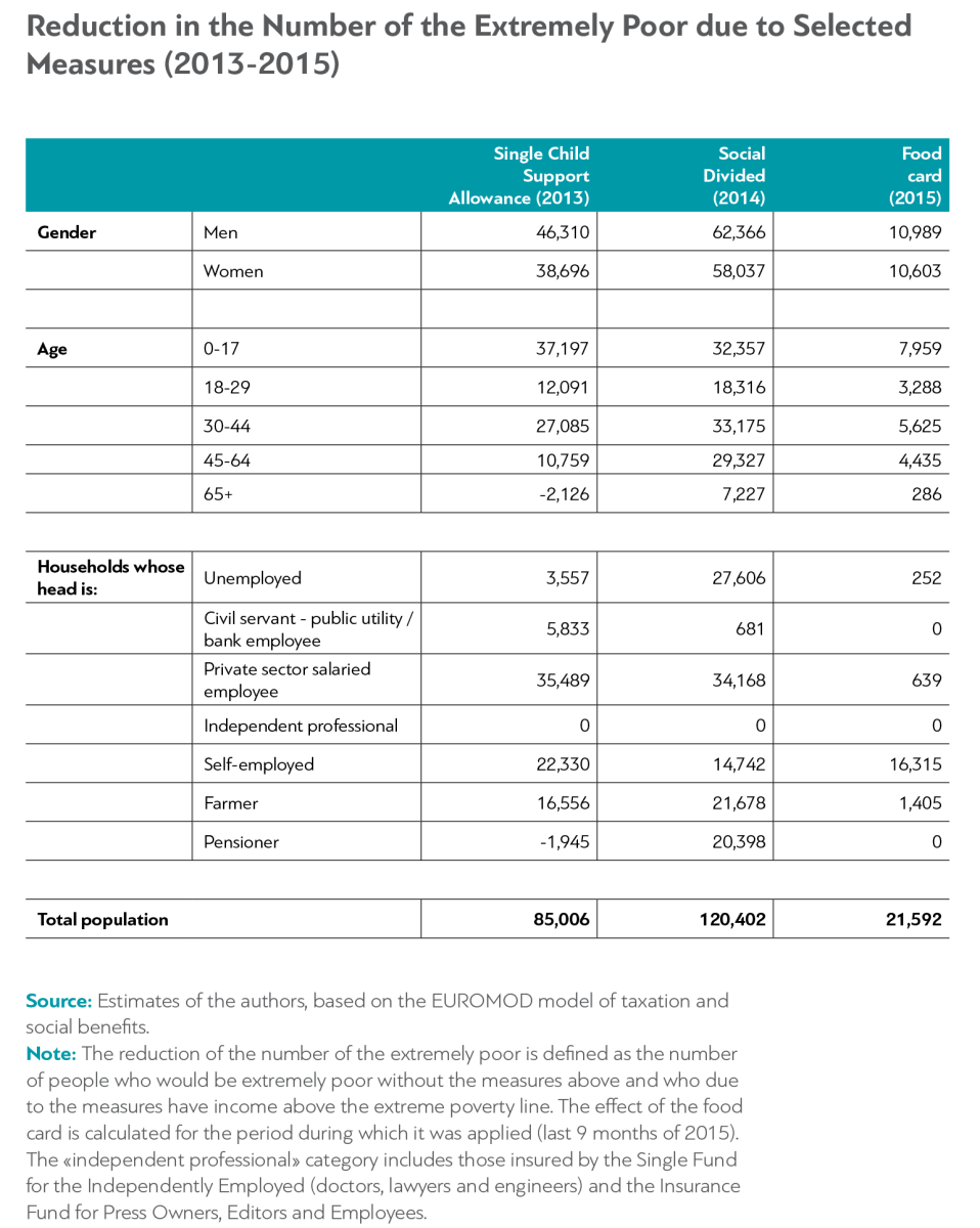 Extreme Poverty in Greece - Dianeosis