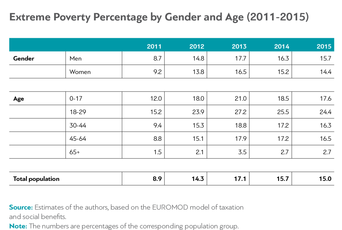 Extreme Poverty in Greece - Dianeosis
