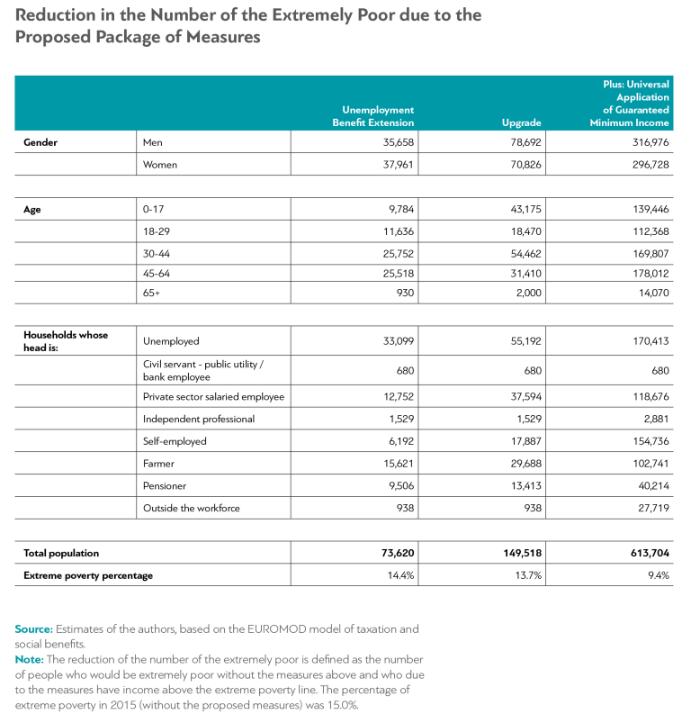 Extreme Poverty in Greece - Dianeosis