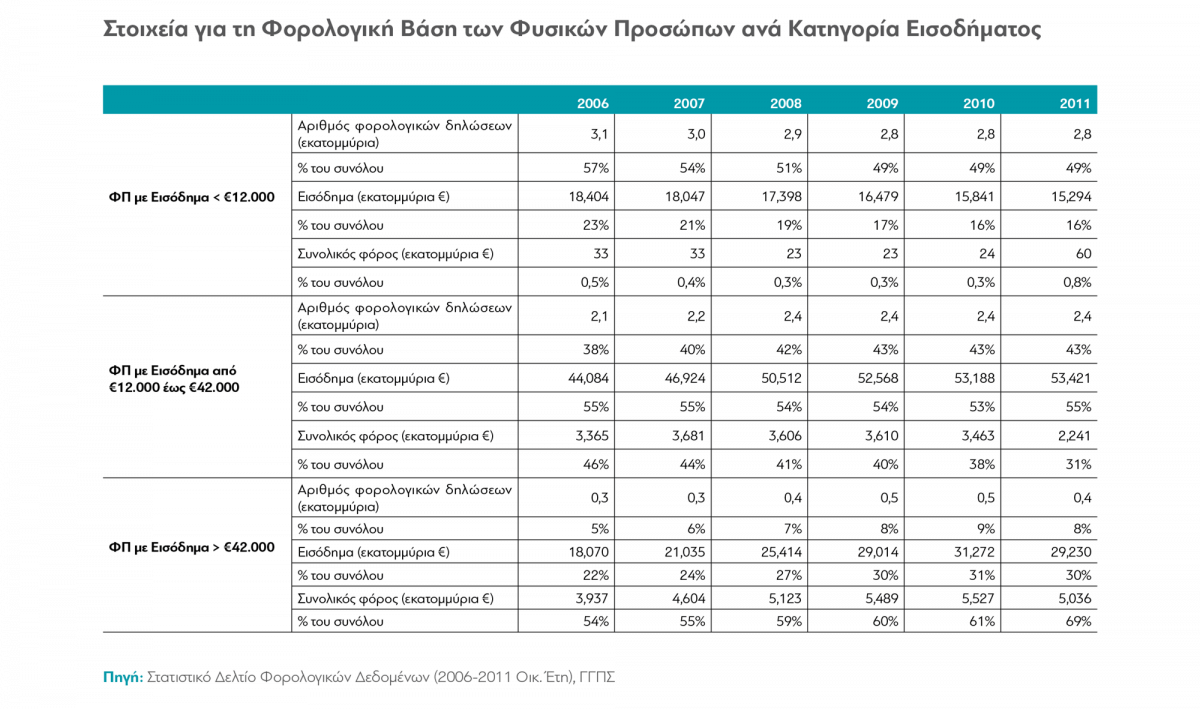 Η Φοροδιαφυγή Στην Ελλάδα - Μια Έρευνα - Dianeosis