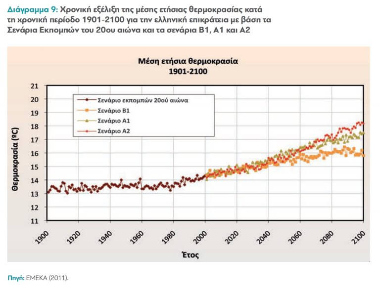 Οι Επιπτώσεις Της Κλιματικής Αλλαγής Στην Ελληνική Οικονομία - Dianeosis