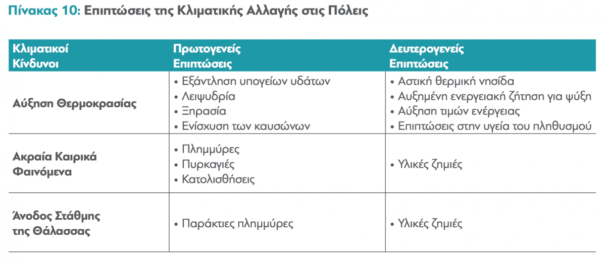 Οι Επιπτώσεις Της Κλιματικής Αλλαγής Στην Ελληνική Οικονομία - Dianeosis