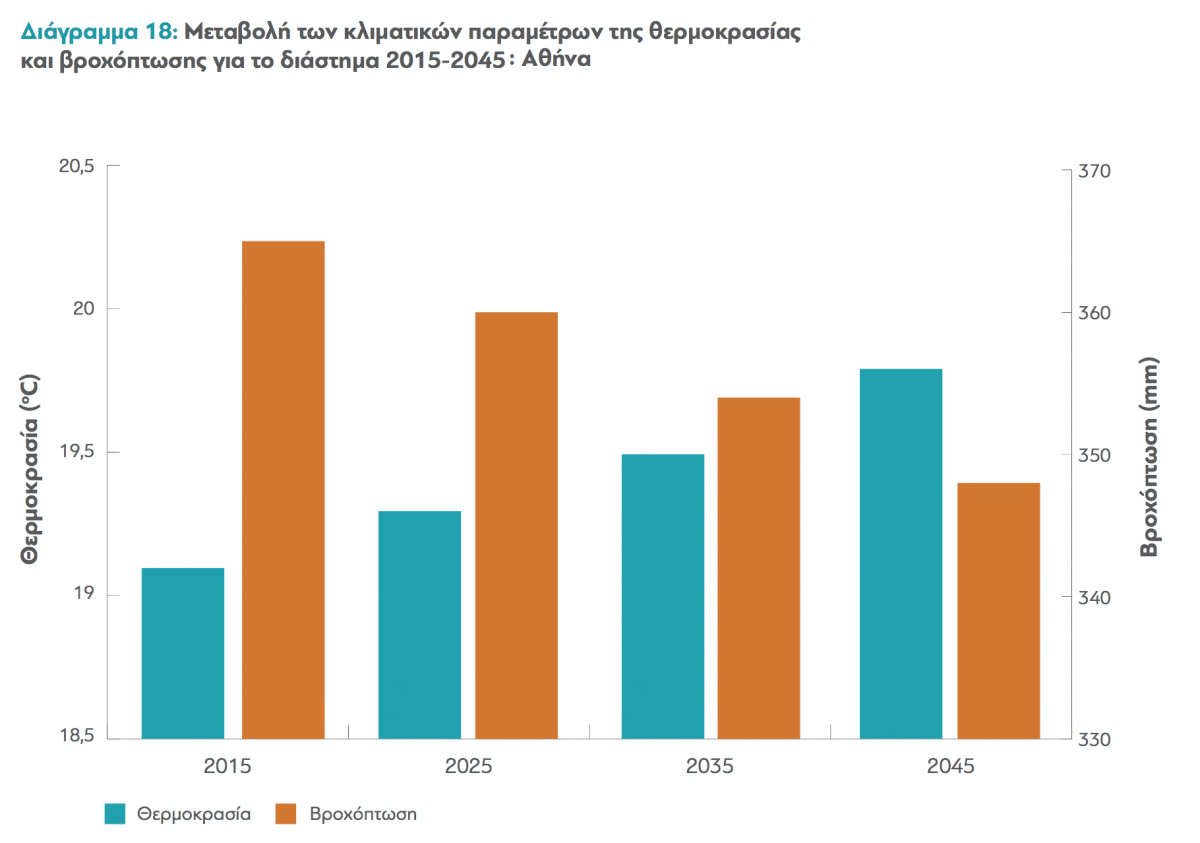 Οι Επιπτώσεις Της Κλιματικής Αλλαγής Στην Ελληνική Οικονομία - Dianeosis
