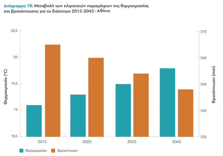 Οι Επιπτώσεις Της Κλιματικής Αλλαγής Στην Ελληνική Οικονομία - Dianeosis