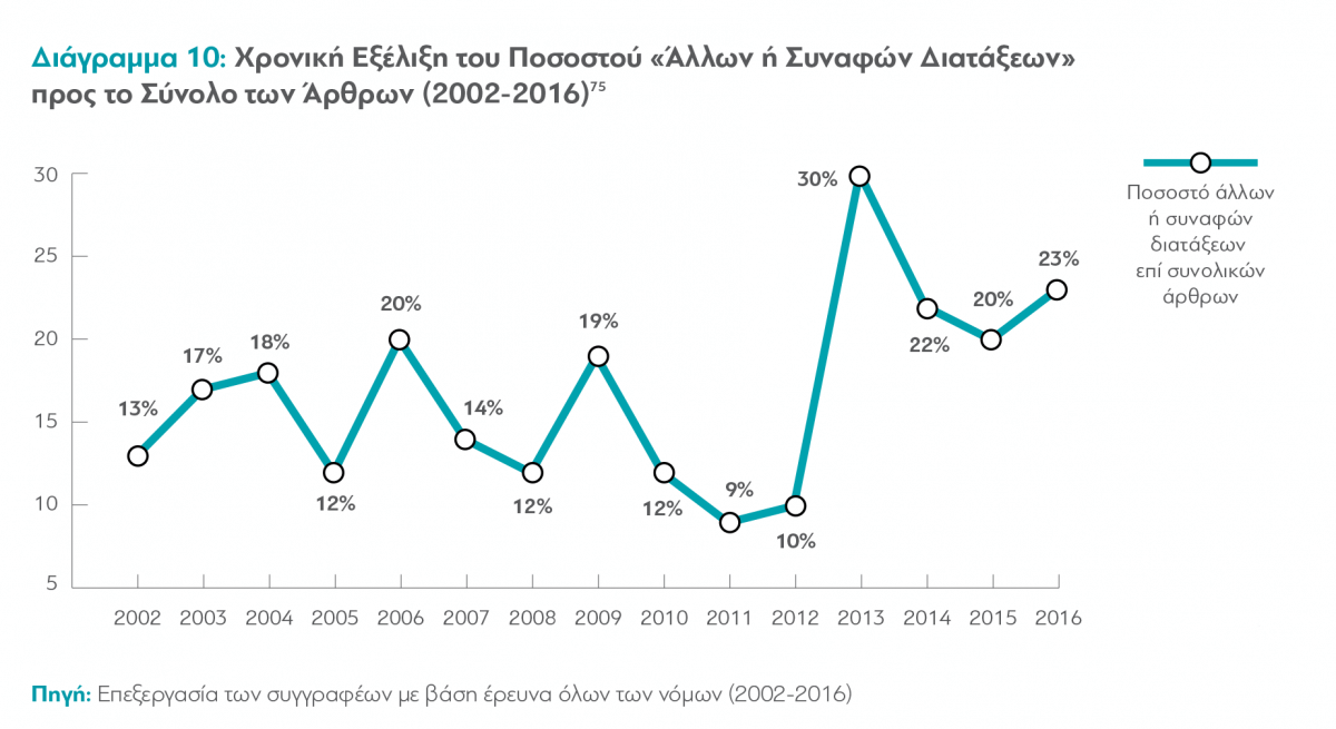 Η Πολυνομία Και Η Κακονομία Στην Ελλάδα - Μια Έρευνα - Dianeosis