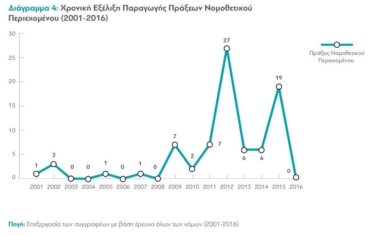 Η Πολυνομία Και Η Κακονομία Στην Ελλάδα - Μια Έρευνα - Dianeosis