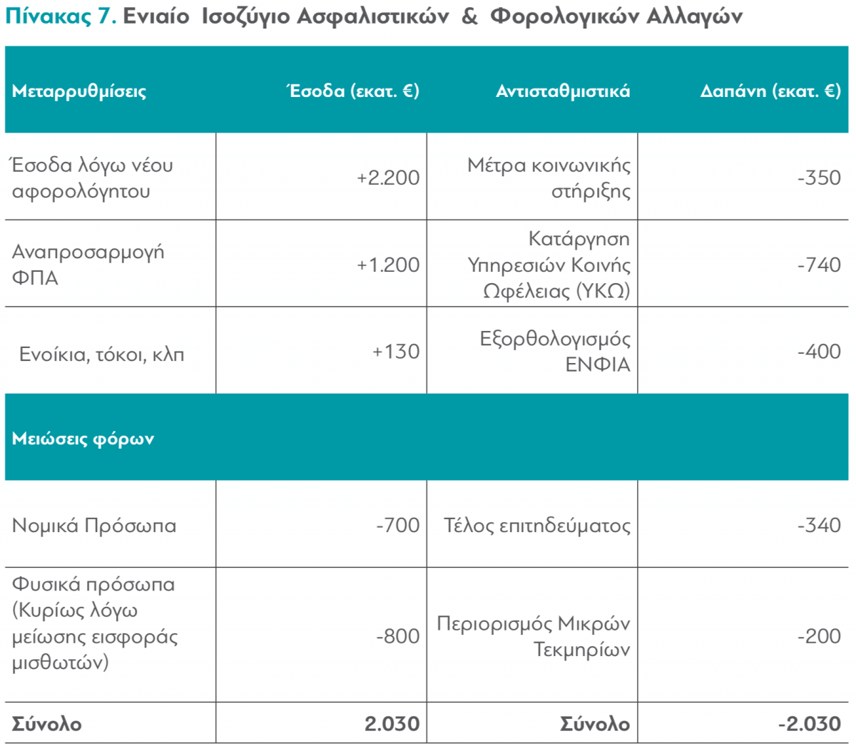 Ασφαλιστικό, Φορολογικό, Χρέος: Μια Συνολική Πρόταση - Dianeosis