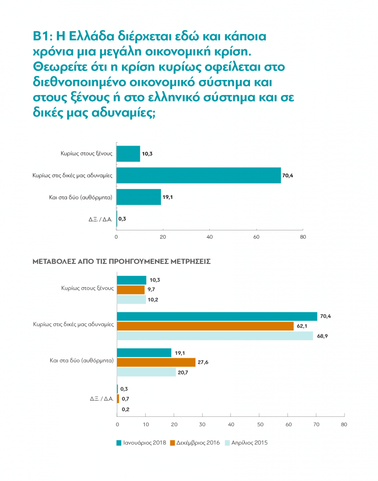 ΤΟ ΚΟΙΝΟ ΤΩΝ ΑΠΑΝΤΑΧΟΥ ΕΛΛΗΝΩΝ: Τι Πιστεύουν Οι Έλληνες Το 2018