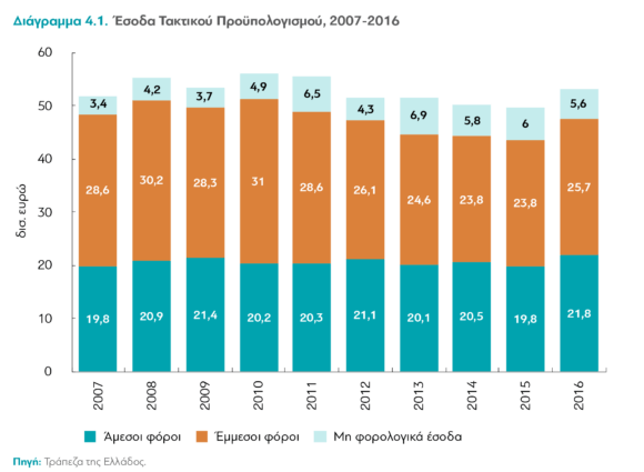 Το Φορολογικό Πρόβλημα Της Ελλάδας - Dianeosis