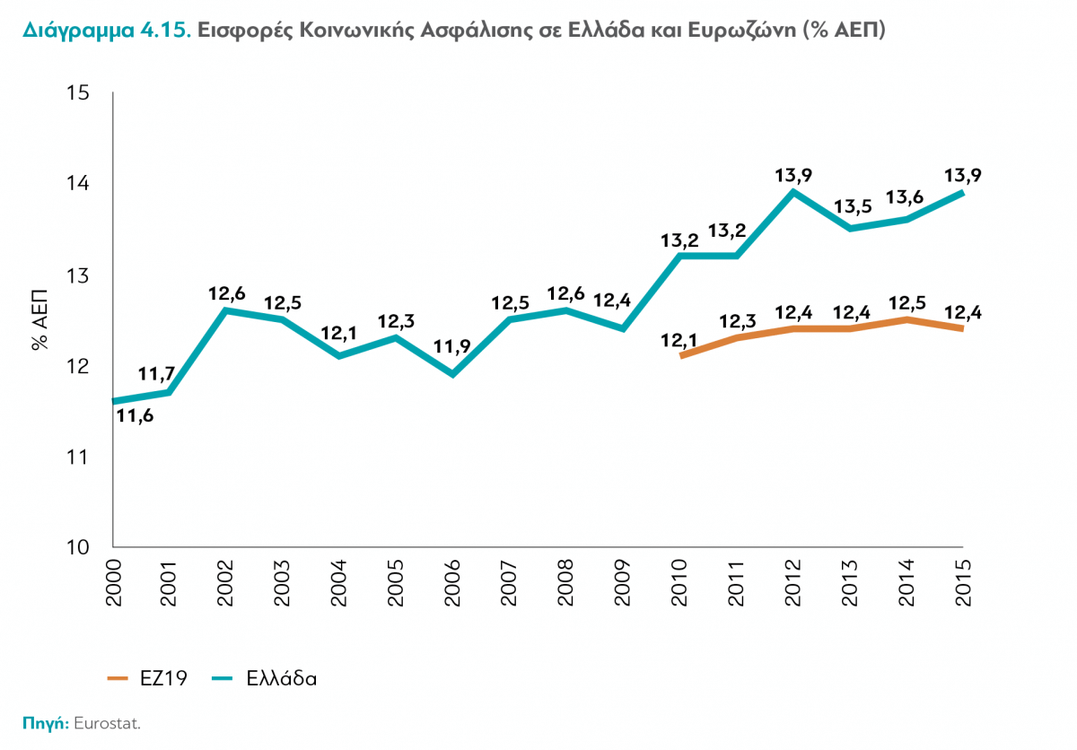 Το Φορολογικό Πρόβλημα Της Ελλάδας - Dianeosis