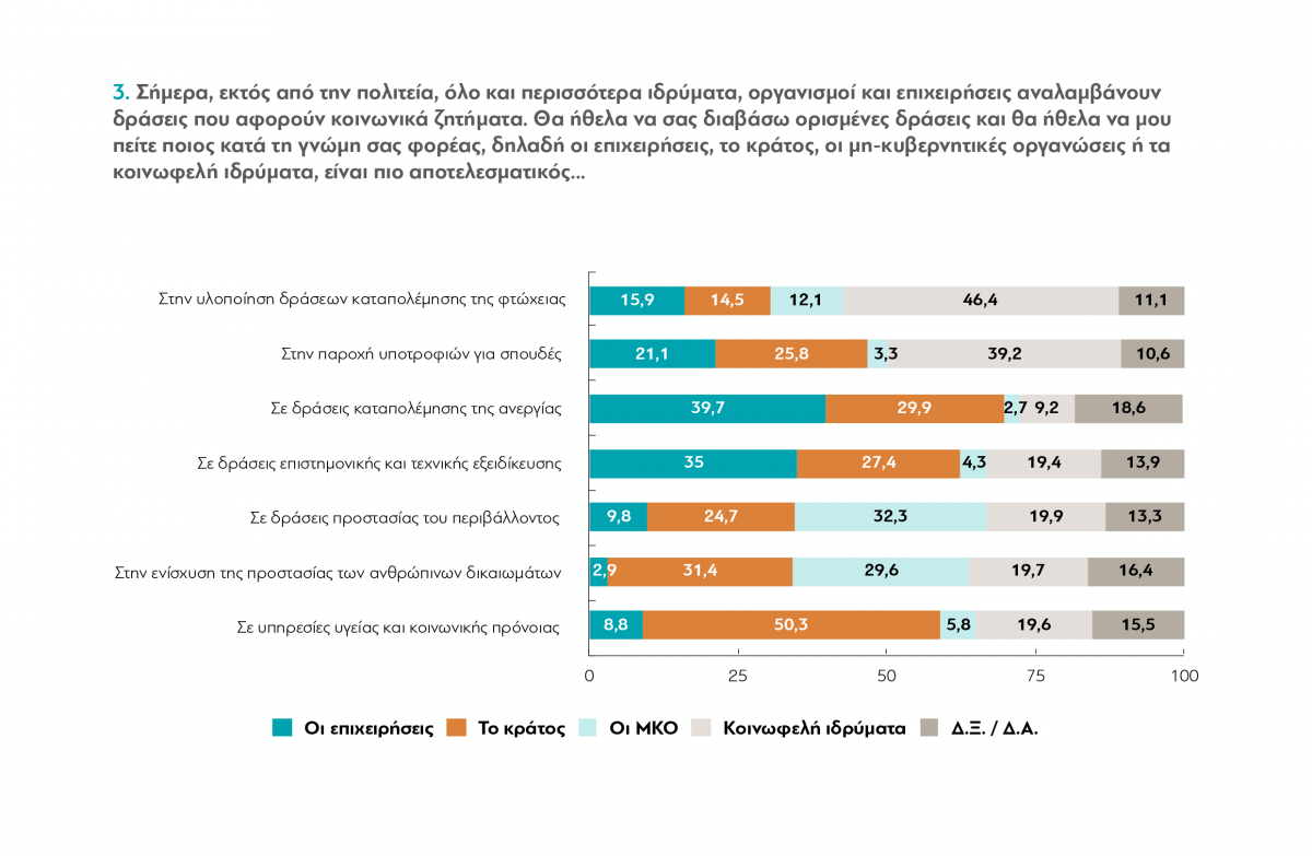 Κοινωνία Των Πολιτών Και Φιλανθρωπία Στην Ελλάδα - Μία Έρευνα - Dianeosis