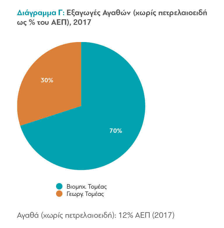 exports_diagG - Dianeosis