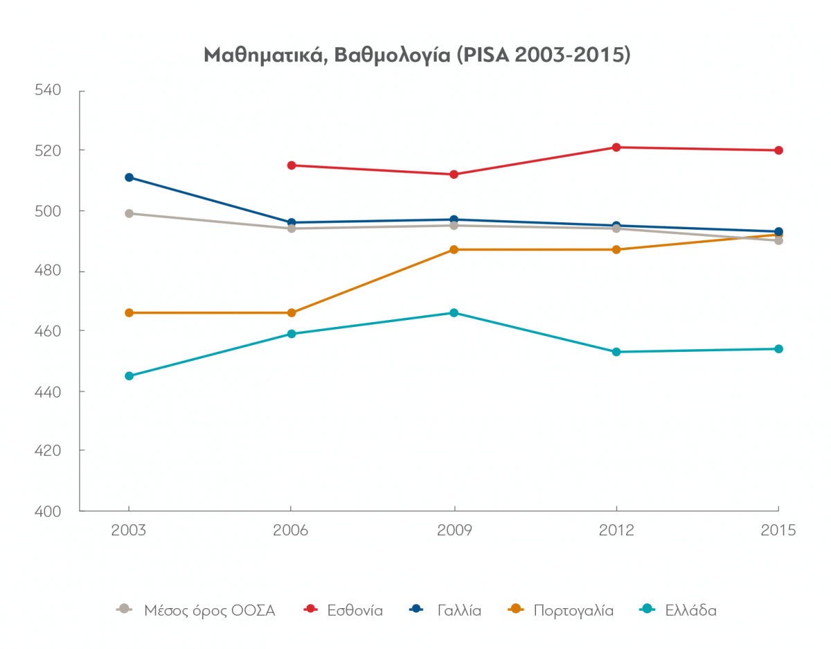 Οι Έλληνες Μαθητές Και Το PISA 2015 - Dianeosis
