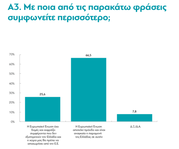 Τι Πιστεύουν Οι Έλληνες Το 2020 - Οι Απαντήσεις Σε 69 Διαγράμματα ...