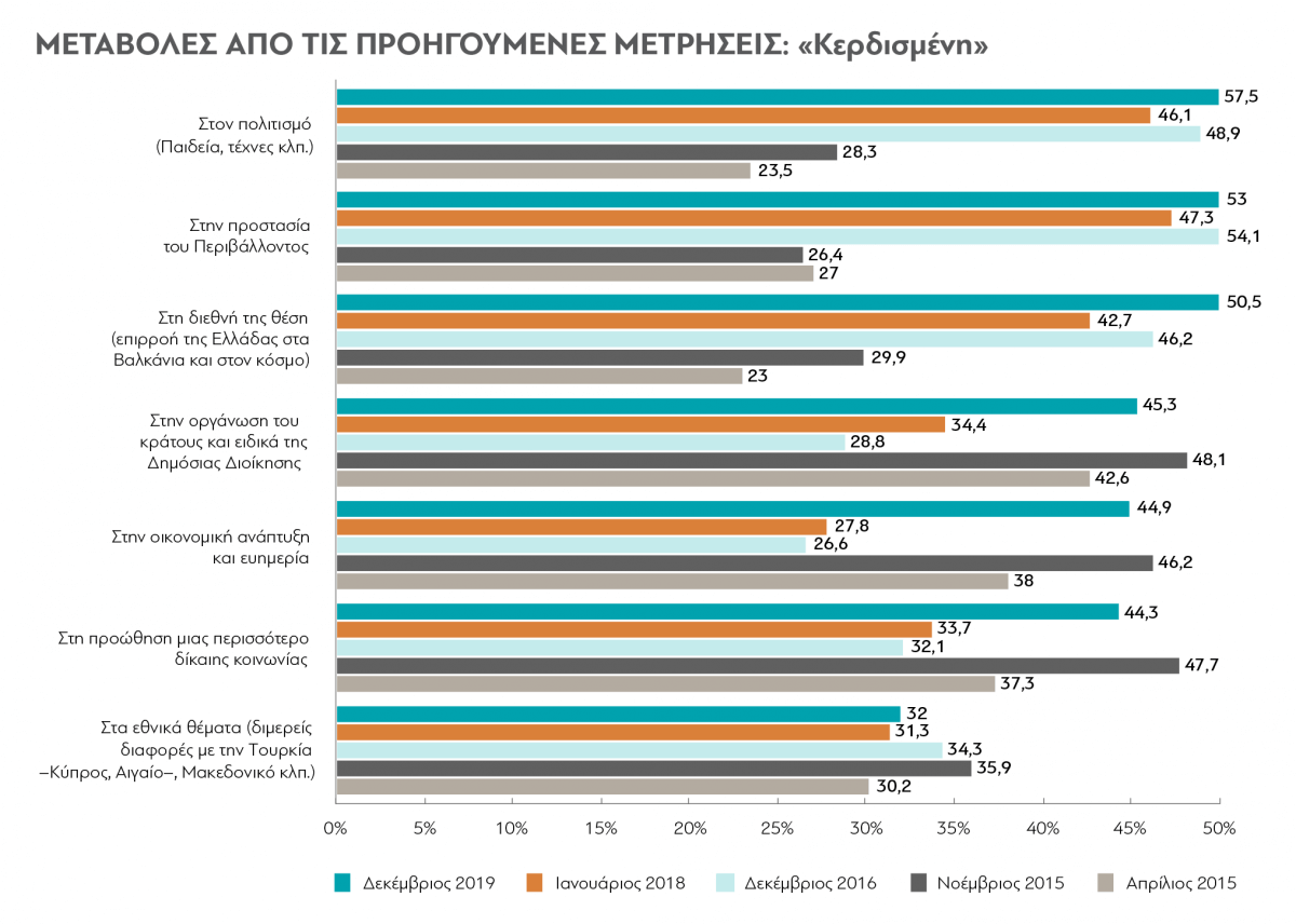 Τι Πιστεύουν Οι Έλληνες Το 2020 - Οι Απαντήσεις Σε 69 Διαγράμματα ...