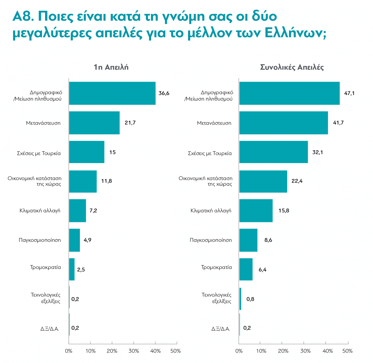Τι Πιστεύουν Οι Έλληνες Το 2020 - Οι Απαντήσεις Σε 69 Διαγράμματα ...