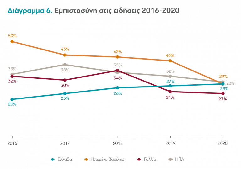 Οι Ψηφιακές Ειδήσεις Στην Ελλάδα Το 2020 - Dianeosis