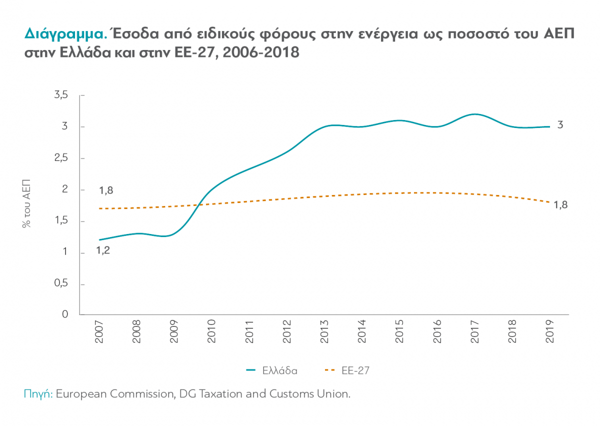 Ο Τομέας Της Ενέργειας Στην Ελλάδα - Dianeosis