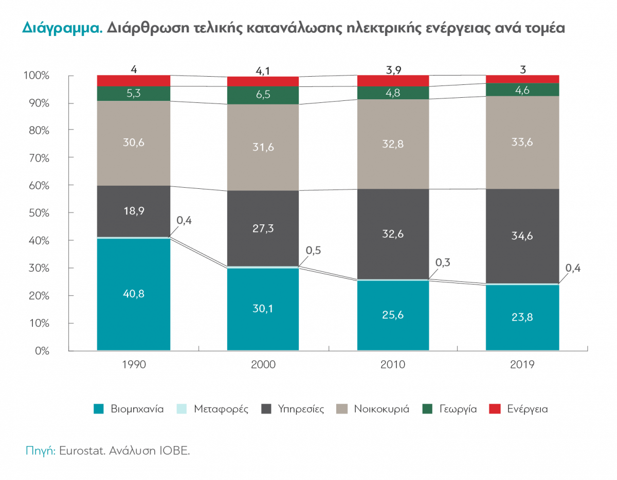 Ο Τομέας Της Ενέργειας Στην Ελλάδα - Dianeosis