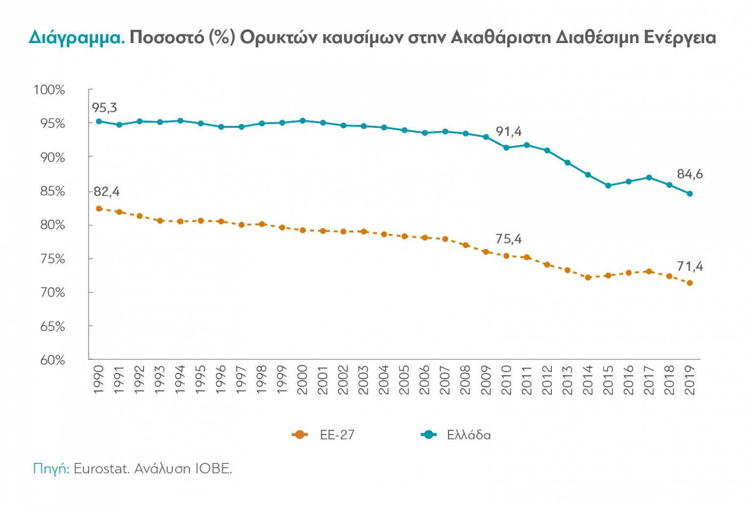 Ο Τομέας Της Ενέργειας Στην Ελλάδα - Dianeosis