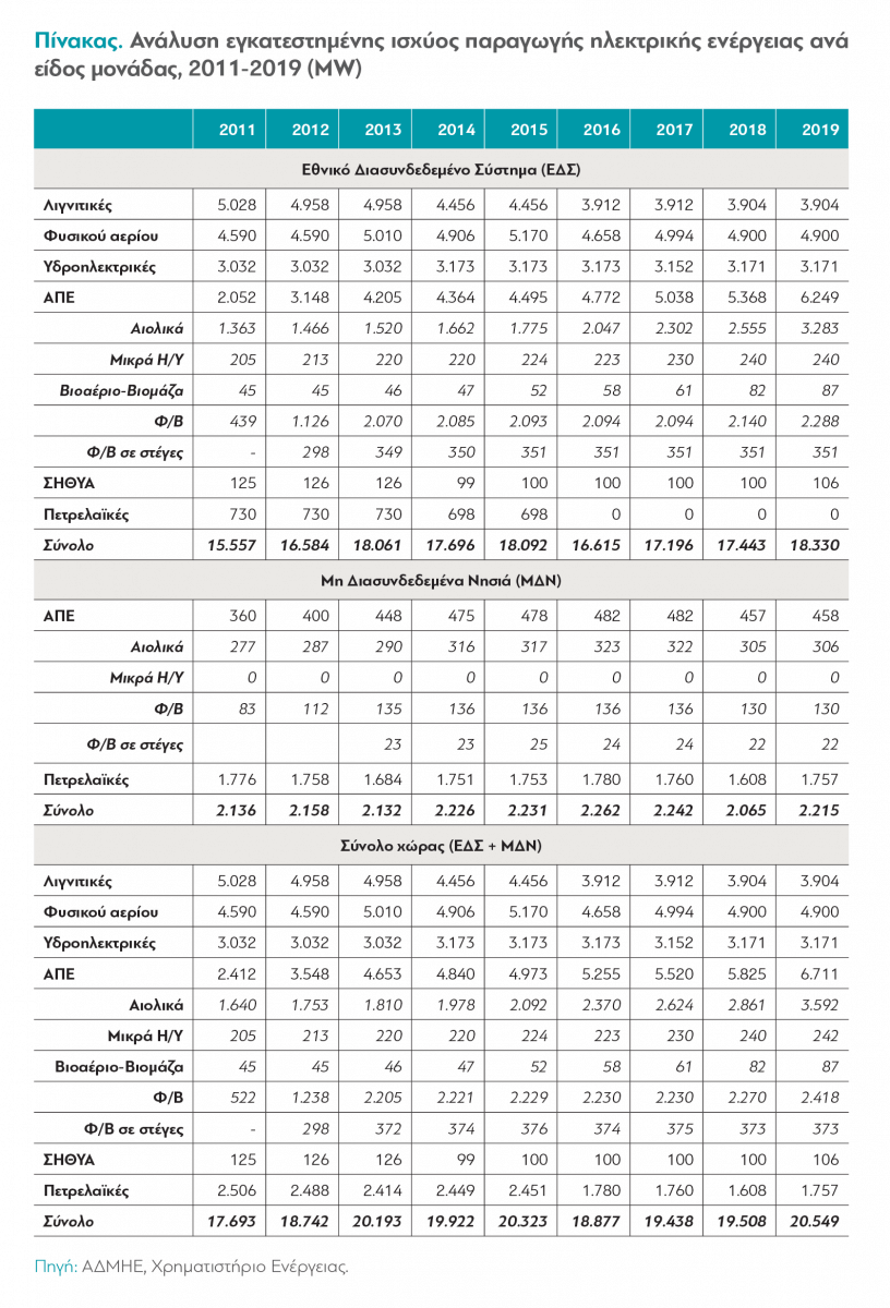 Ο Τομέας Της Ενέργειας Στην Ελλάδα - Dianeosis