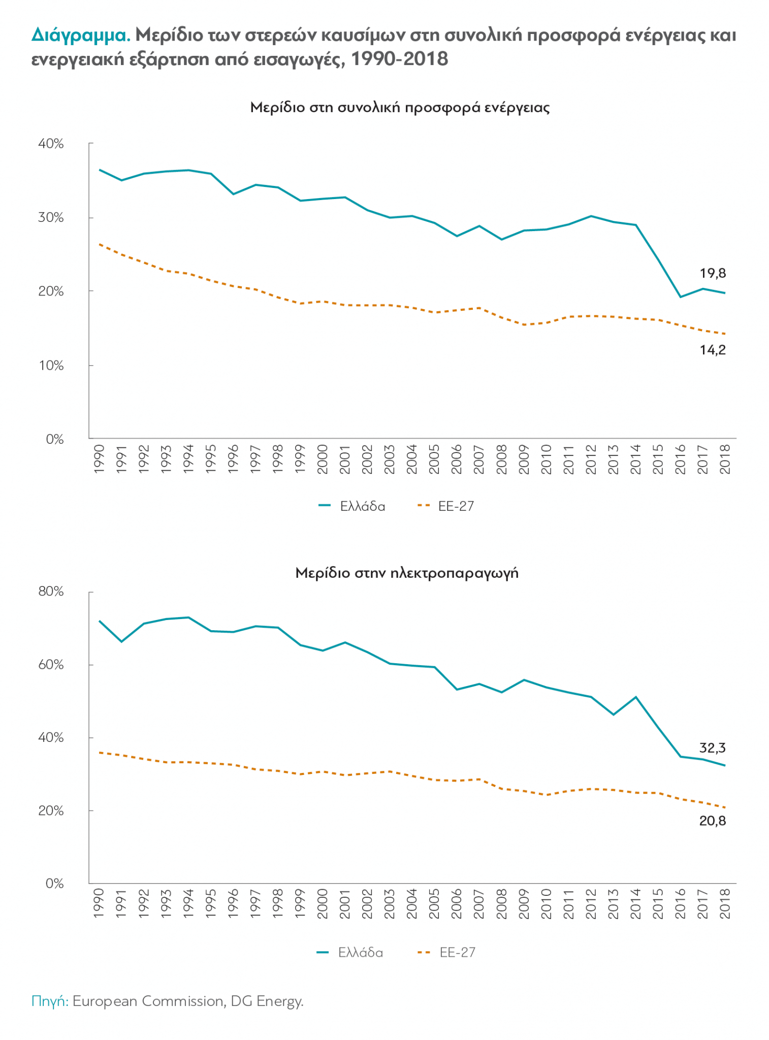 Ο Τομέας Της Ενέργειας Στην Ελλάδα - Dianeosis