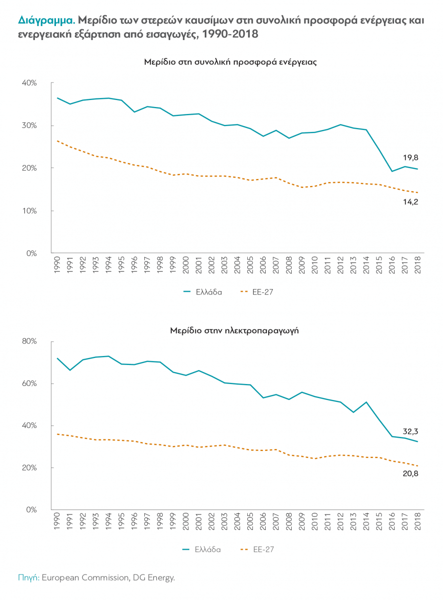 Ο Τομέας Της Ενέργειας Στην Ελλάδα - Dianeosis