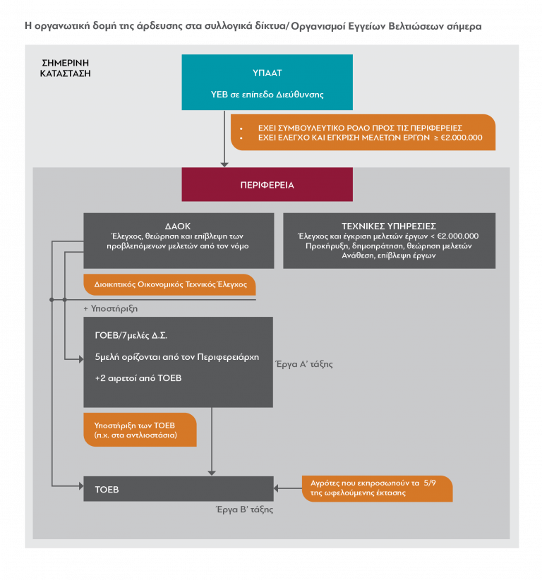 Οι ΤΟΕΒ, Οι ΓΟΕΒ Και Τα Έργα Άρδευσης Στην Ελλάδα - Dianeosis