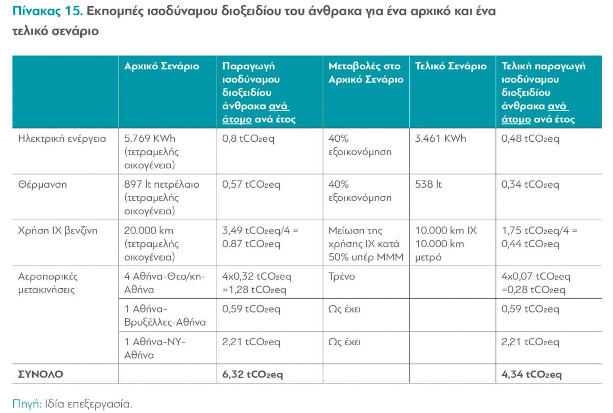 Οι Συνέπειες Της Κλιματικής Αλλαγής Στην Ελλάδα - Μια Έρευνα - Dianeosis