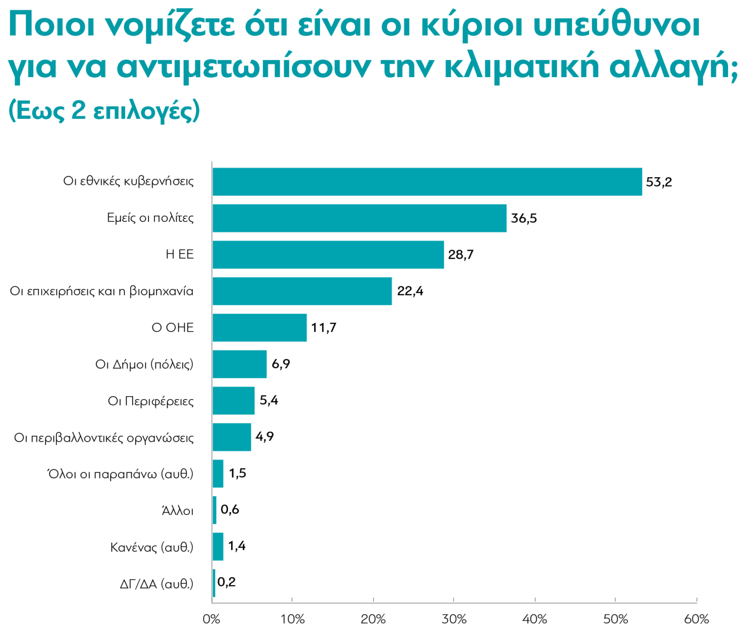 Η Κλιματική Αλλαγή Και Οι Έλληνες - Dianeosis