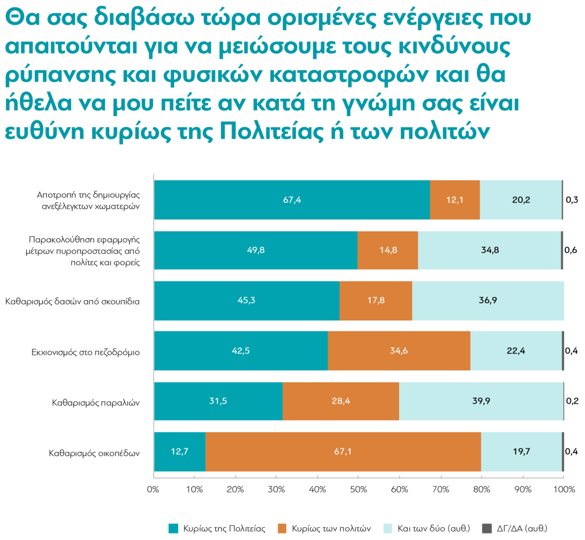 Η Κλιματική Αλλαγή Και Οι Έλληνες - Dianeosis