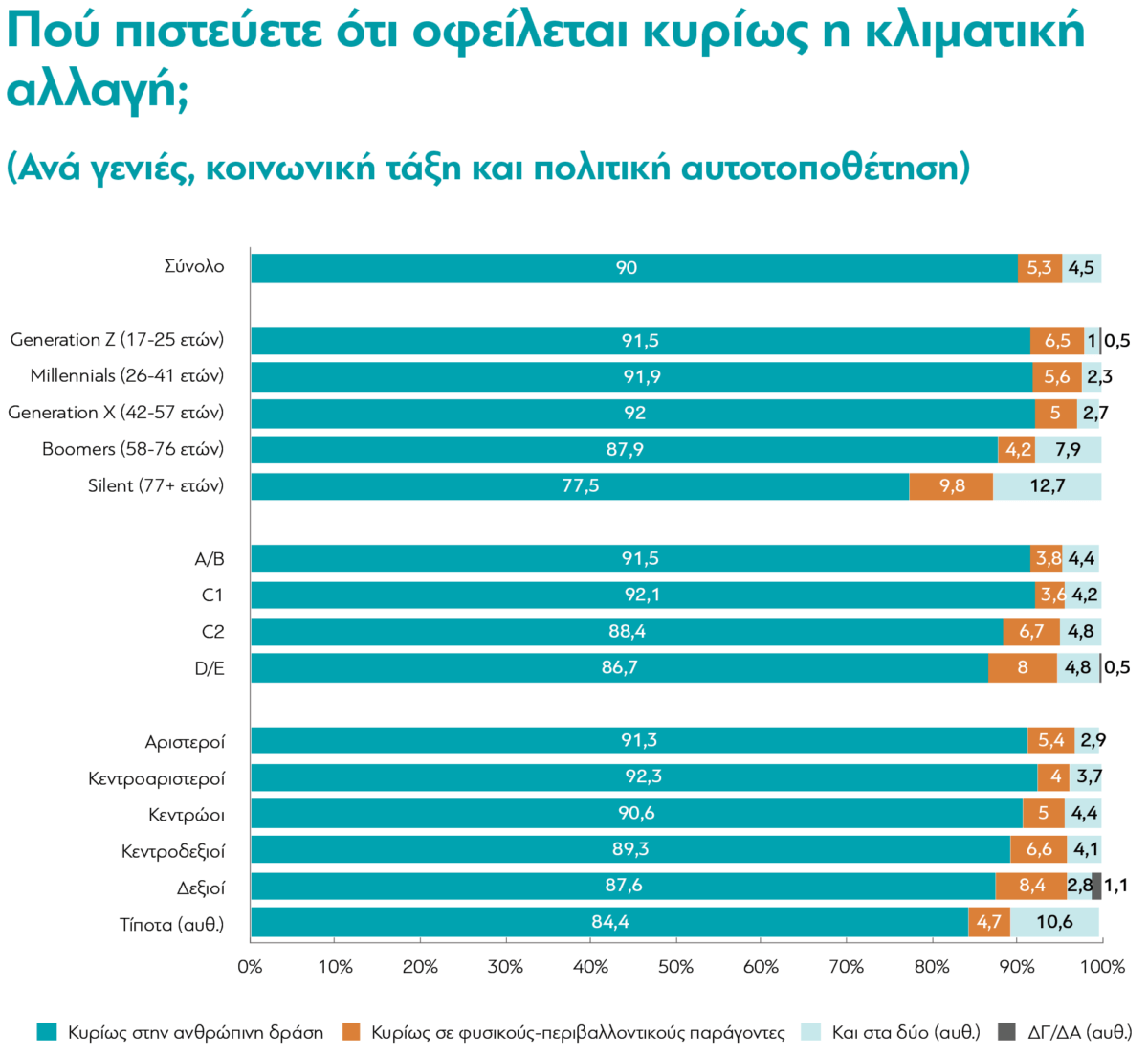 Πανελλαδική Έρευνα Για Την Κλιματική Αλλαγή: Αντιλήψεις, Απειλές Και ...