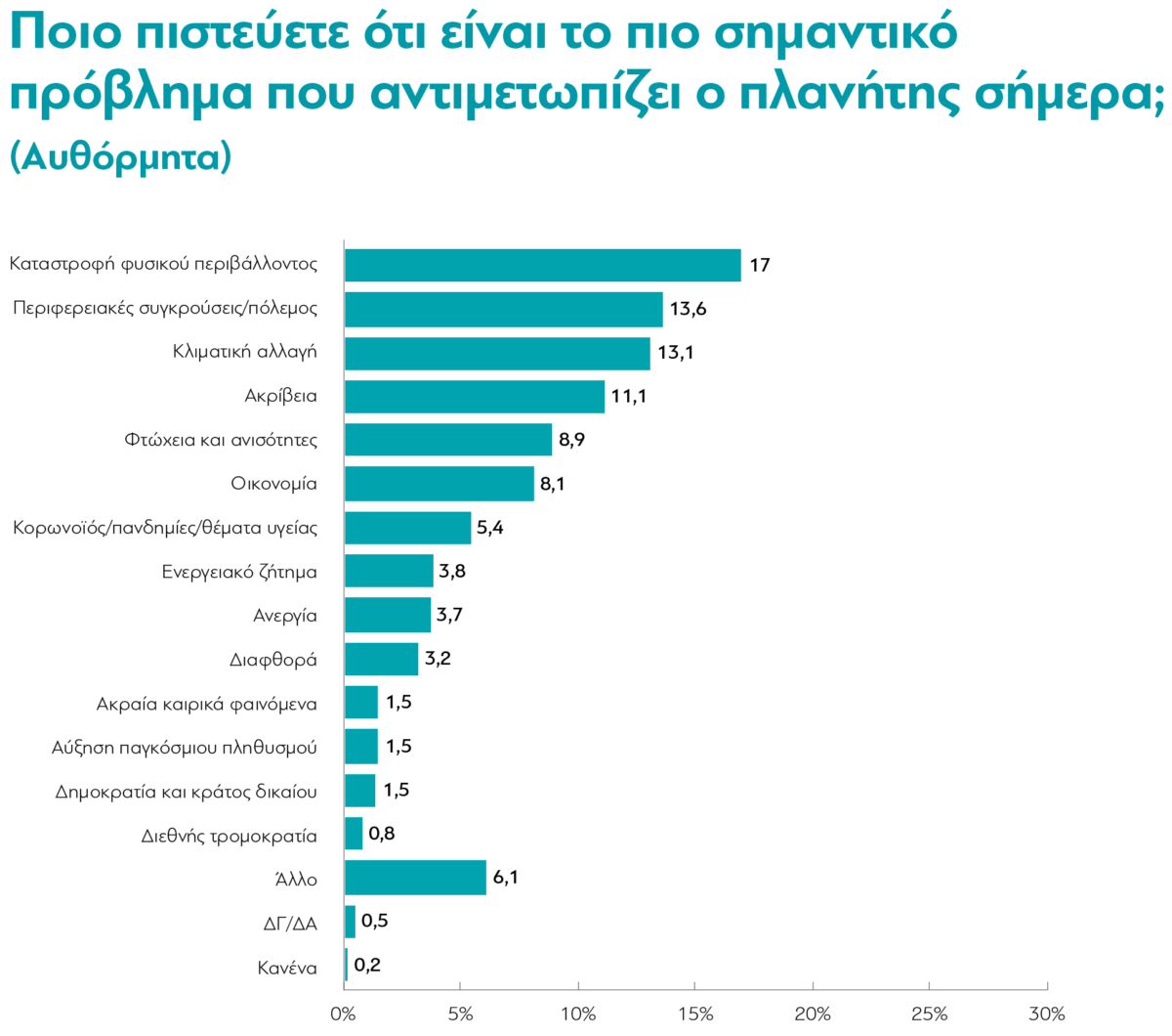 Πανελλαδική Έρευνα Για Την Κλιματική Αλλαγή: Αντιλήψεις, Απειλές Και ...