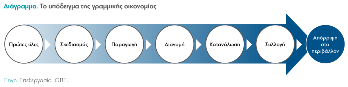 Μια Κυκλική Οικονομία Για Την Ελλάδα - Dianeosis