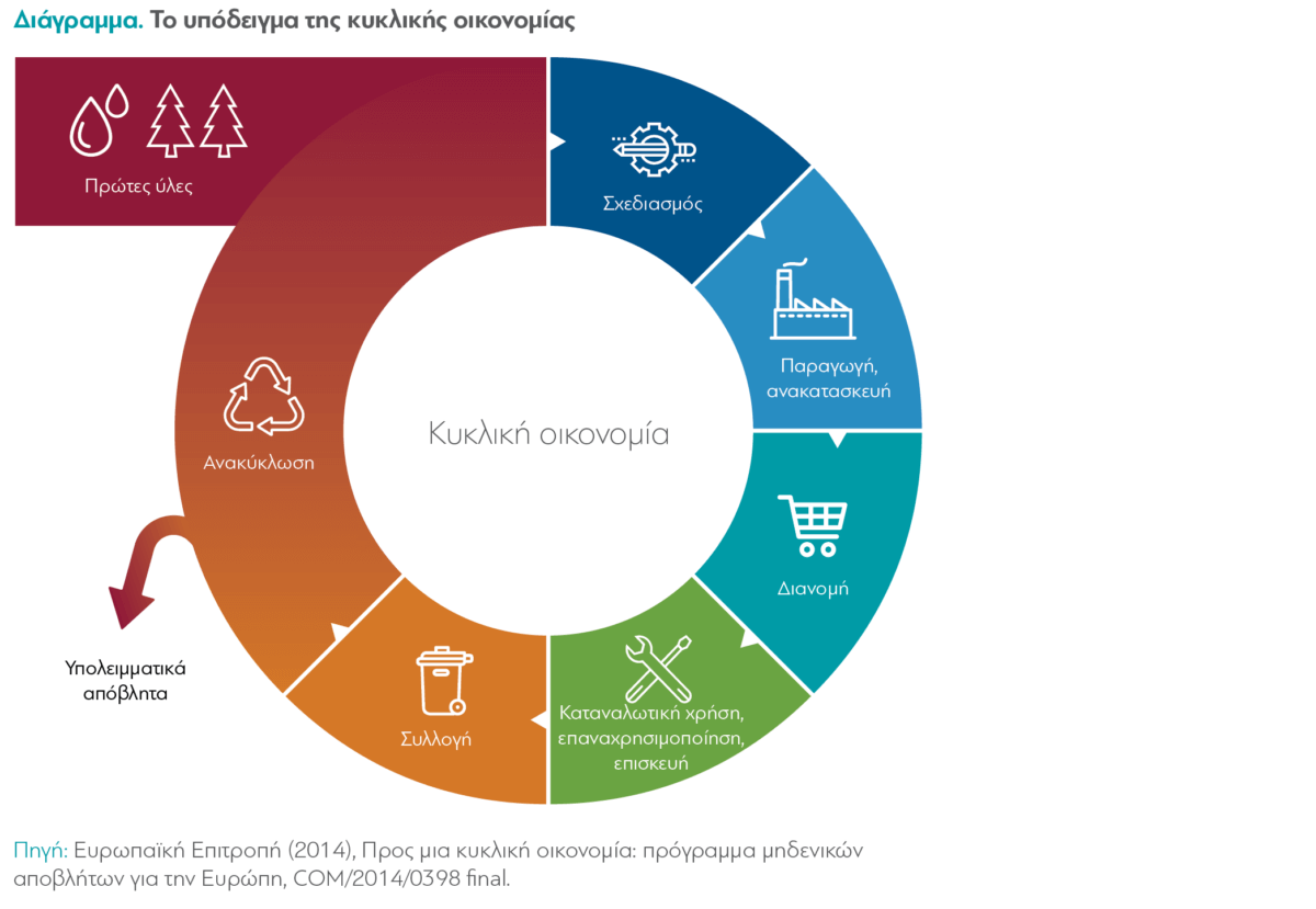 Μια Κυκλική Οικονομία Για Την Ελλάδα - Dianeosis