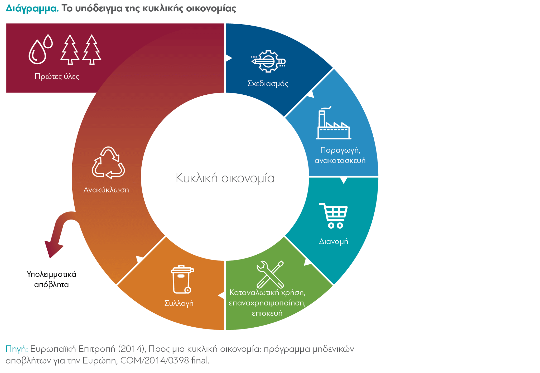 Μια Κυκλική Οικονομία Για Την Ελλάδα - Dianeosis