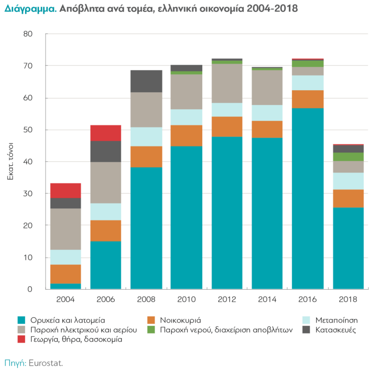 Μια Κυκλική Οικονομία Για Την Ελλάδα - Dianeosis