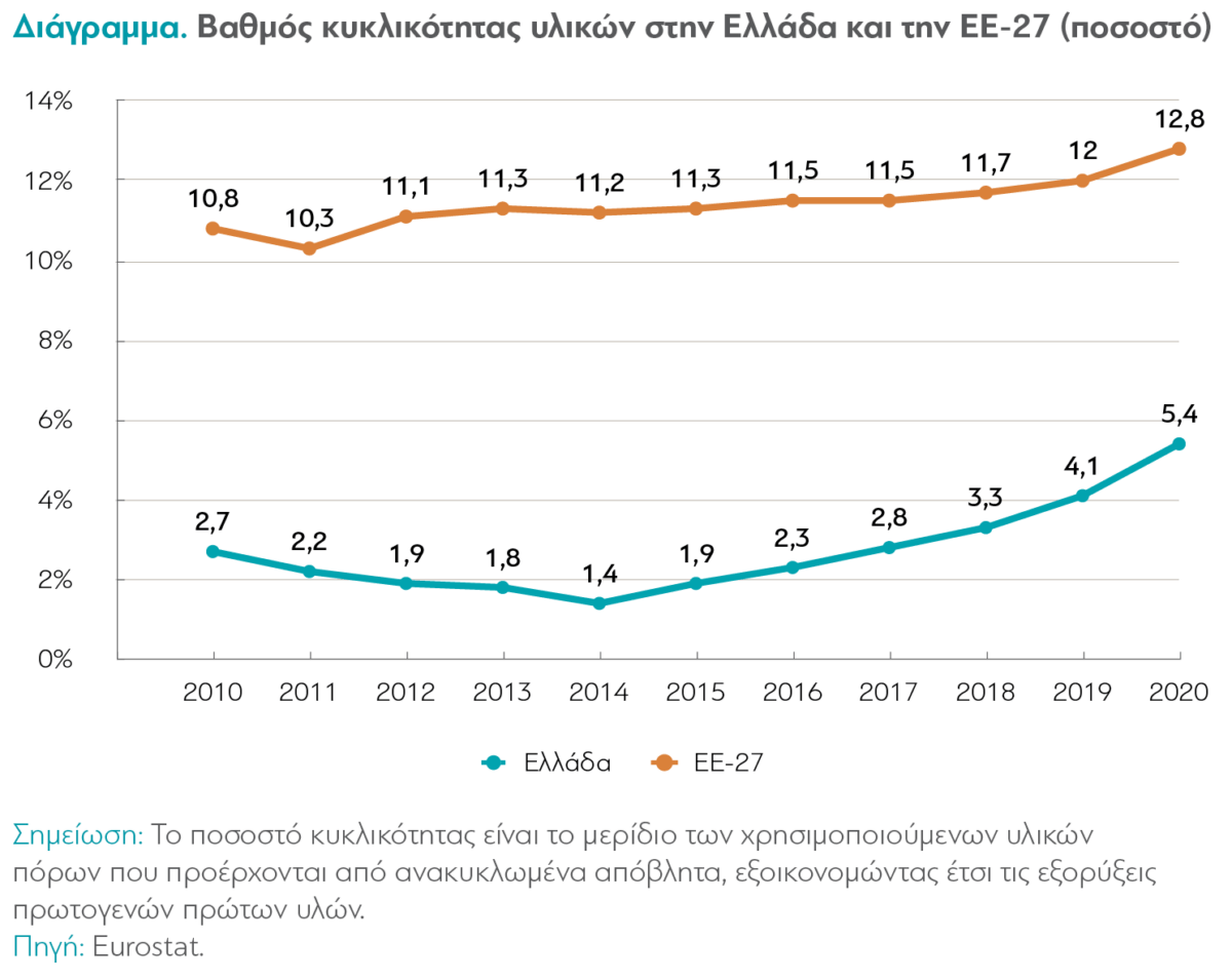 Μια κυκλική οικονομία για την Ελλάδα - Ειδήσεις - Michanikos.gr